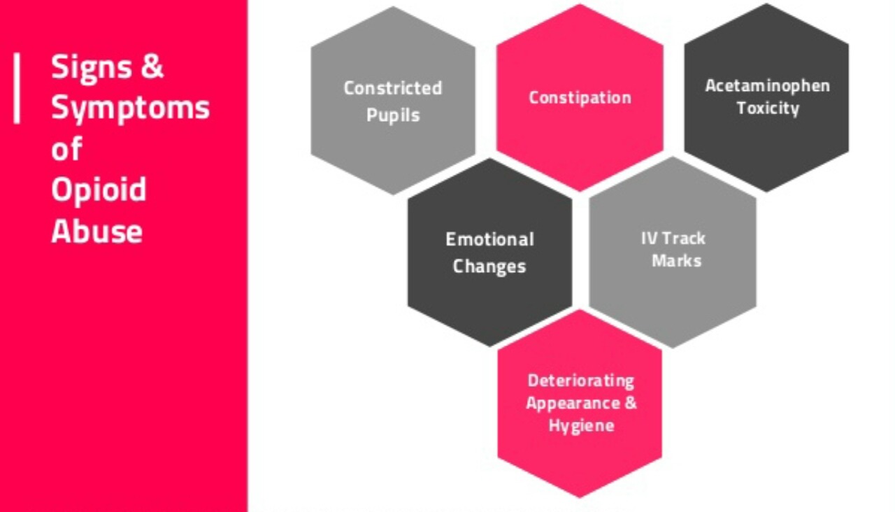 The Signs and Symptoms of Prescription Opioid Abuse | DrugsBank