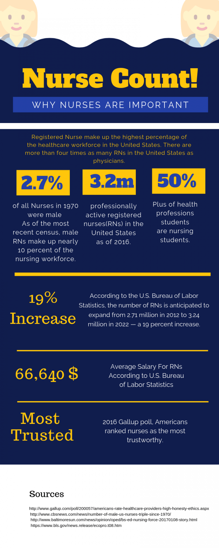 Nurse Count Infographic: Why Nurses Are Important? | DrugsBank